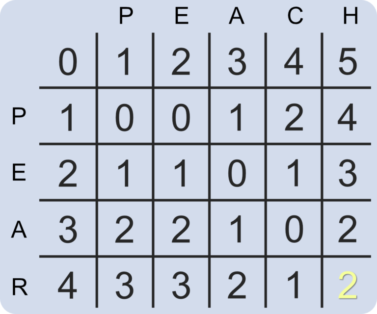 Implementing Fuzzy Matching In Python Chris Walker